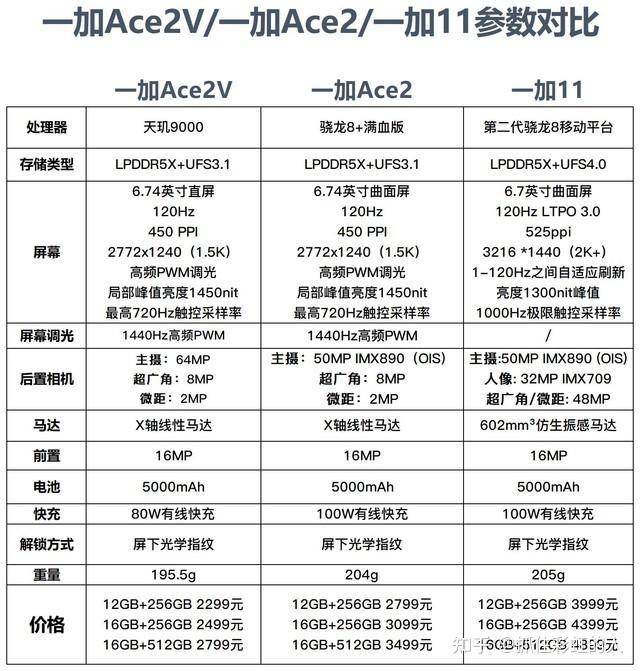 一加ace2和一加ace2v该怎么选？