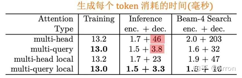 从ChatGLM2-6B来看大模型扩展上下文：FlashAttention和加速推理Multi-Query Attention - 知乎