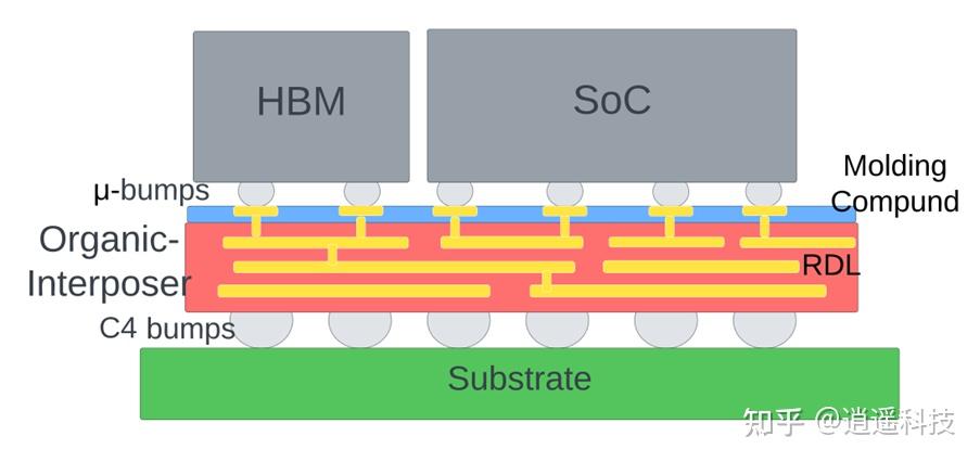 台积电的CoWoS 封装技术是什么？ - 知乎