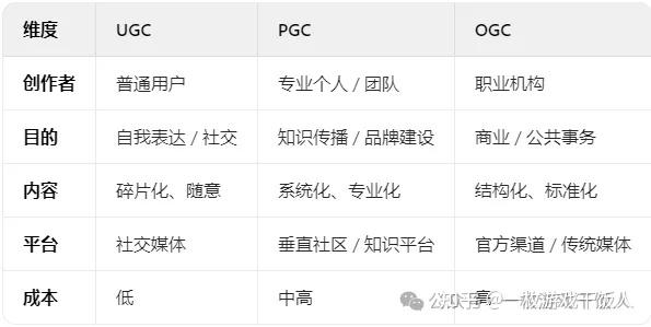 游戏内容运营：浅析PGC、UGC、OGC的区别，如何利用内容营销 - 知乎