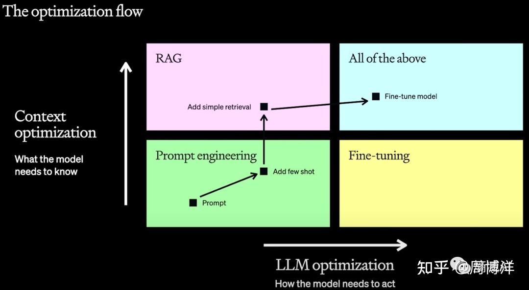 小周带你正确理解Prompt-engineering,RAG,fine-tuning工程化的地位和意义 - 知乎
