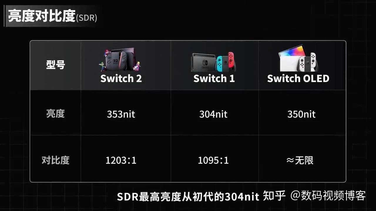 全网最细：Switch2屏幕横评对比！LCD能赢OLED吗？ - 知乎