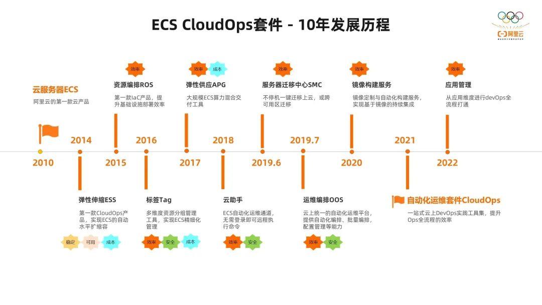 万字长文带你了解 CloudOps 自动化运维的奥秘，助力云上业务高效稳定运行 - 知乎