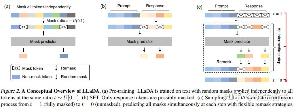 LLaDA：扩散模型也能玩转大语言？"Large Language Diffusion Models"论文简析 - 知乎