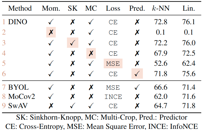 Self-Supervised Learning 超详细解读 (十三)：DINO：视觉 Transformer 的自监督学习 - 知乎