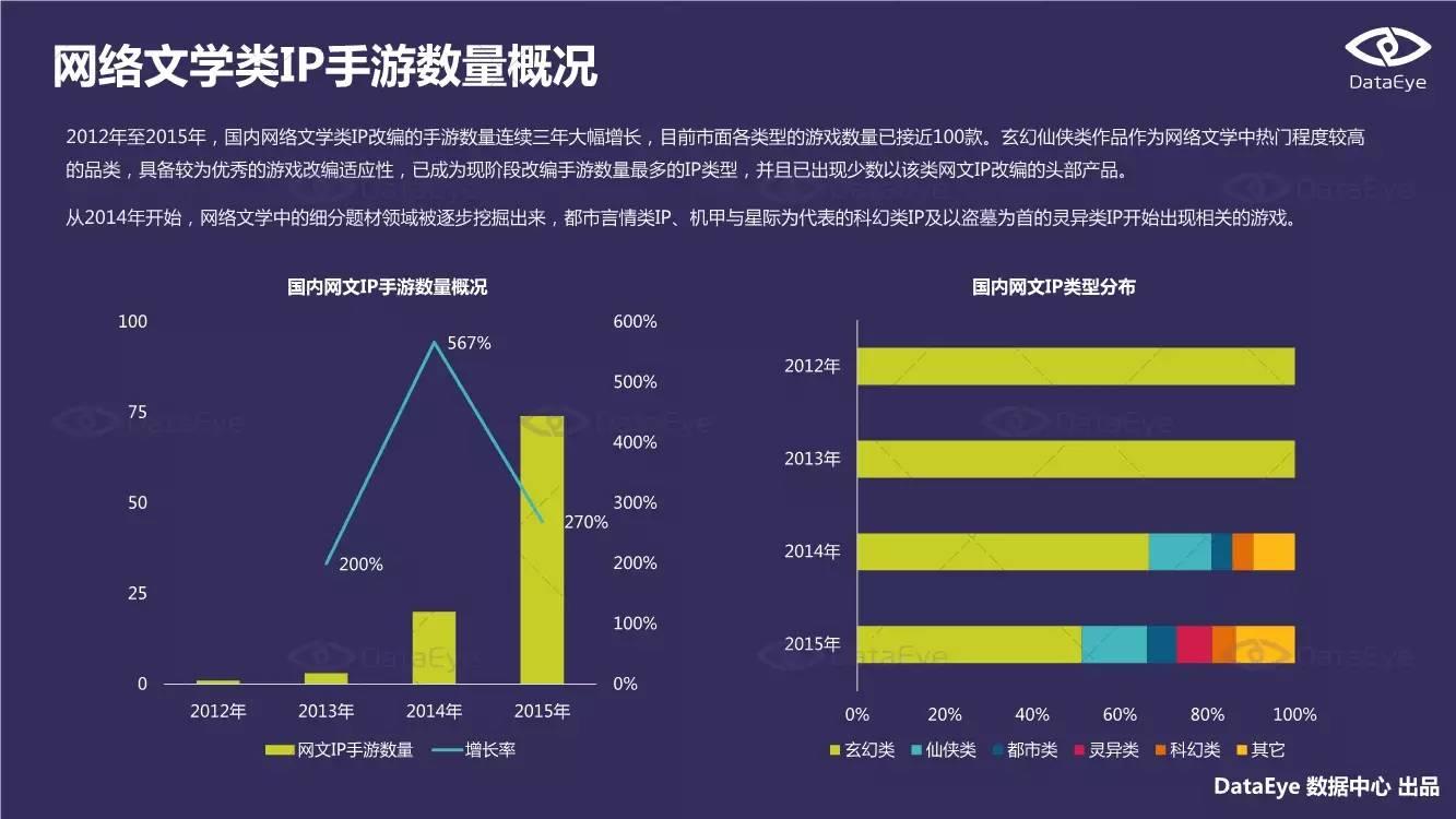 DataEye发布2012-2015年国内文学类IP手游研究报告 - 知乎
