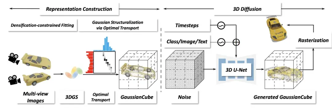 GaussianCube：超越NeRF，引领高质量3D生成 - 知乎