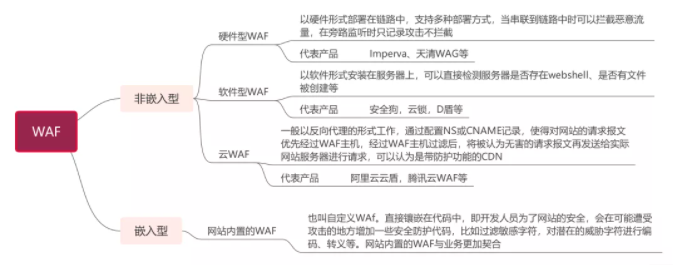 WAF原理概述及绕过思路 - 知乎