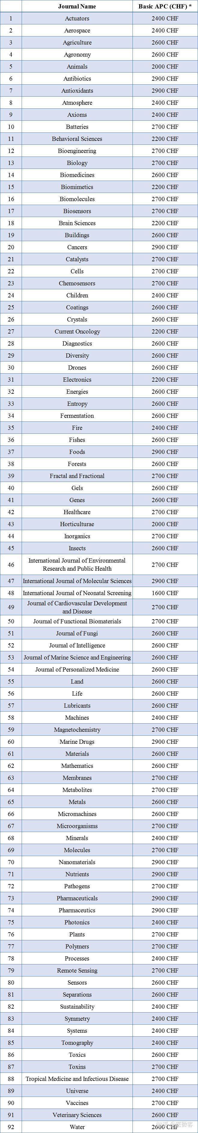 MDPI：超90种期刊的版面费将在7月上涨，最高增长9300 - 知乎
