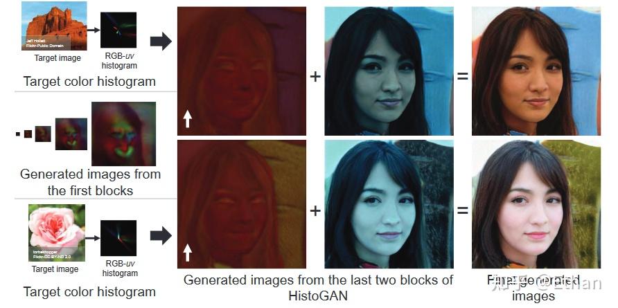 HistoGAN: Controlling Colors of GAN-Generated and Real Images via Color Histograms 阅读笔记 - 知乎