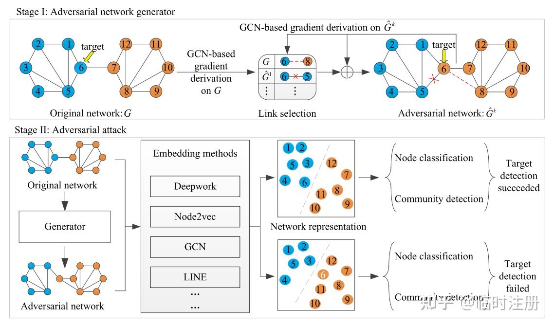 Fast Gradient Attack on Network Embedding 论文笔记 - 知乎