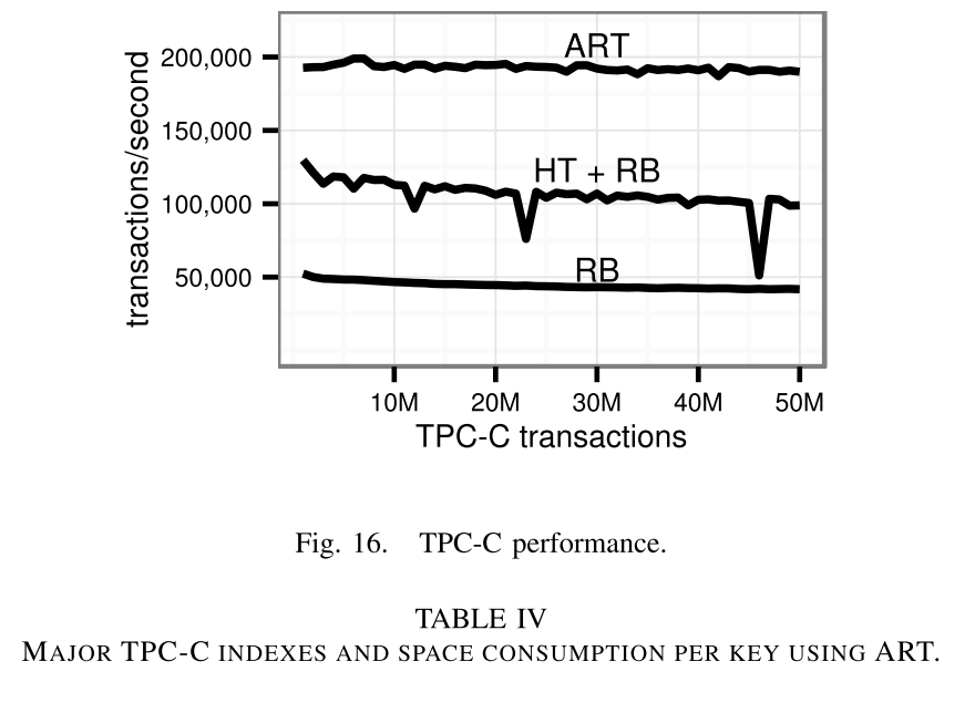 论文阅读: The Adaptive Radix Tree: ARTful Indexing for Main-Memory Databases - 知乎