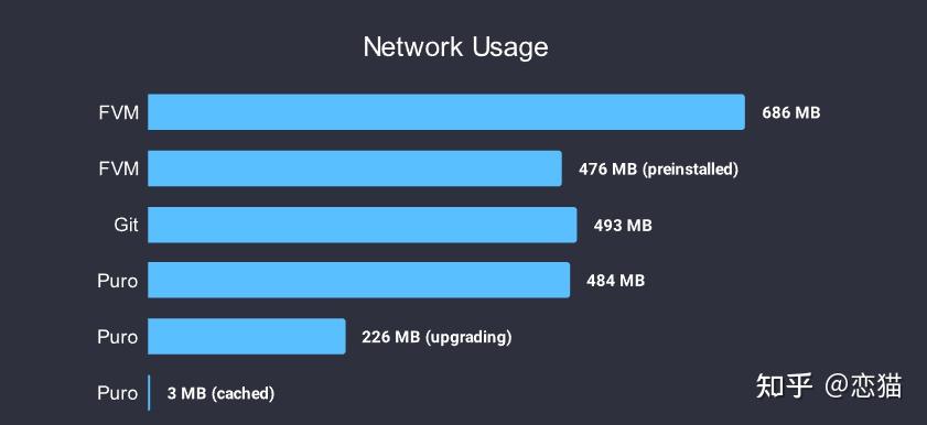 Flutter 多版本管理工具 Puro ，它和 FVM 有什么区别？ - 知乎