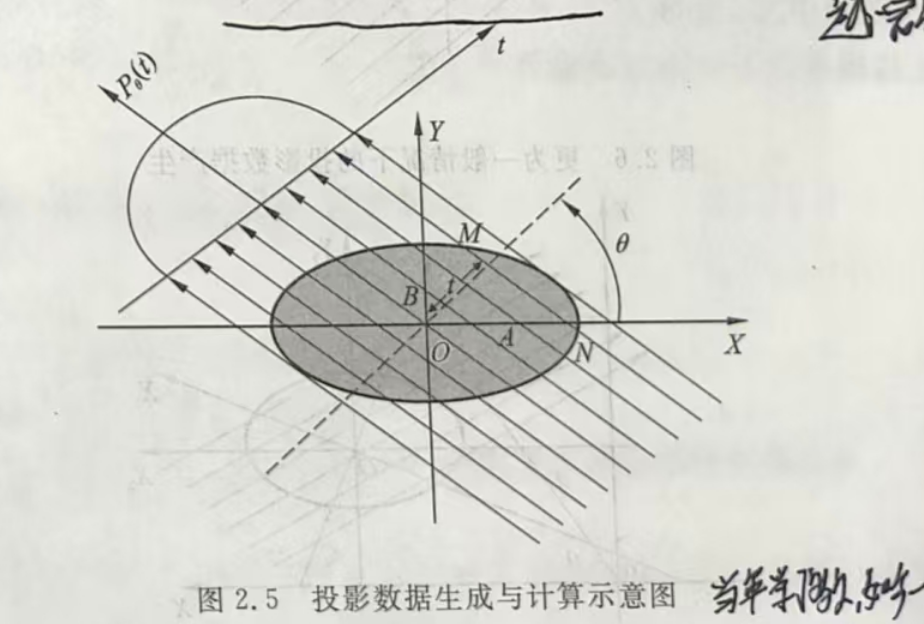 CT断层成像系列02——Shepp-Logan头模型的平行束投影数据仿真(Matlab|C++代码实现) - 知乎