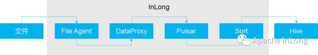 博文干货｜Apache InLong 使用 Apache Pulsar 创建数据入库 - 知乎