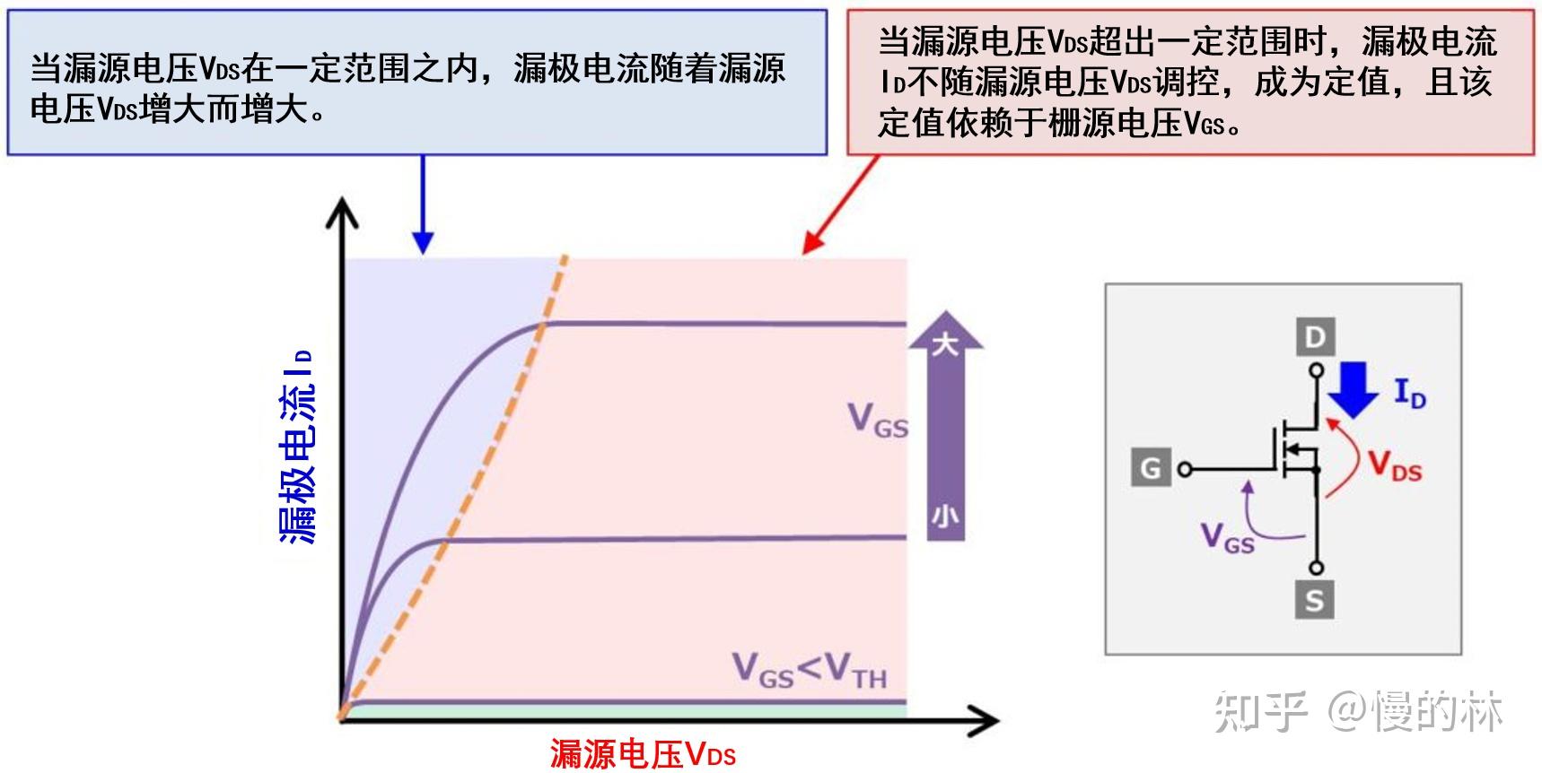 MOSFET的“输出特性”和“线性区、饱和区、截止区” - 知乎