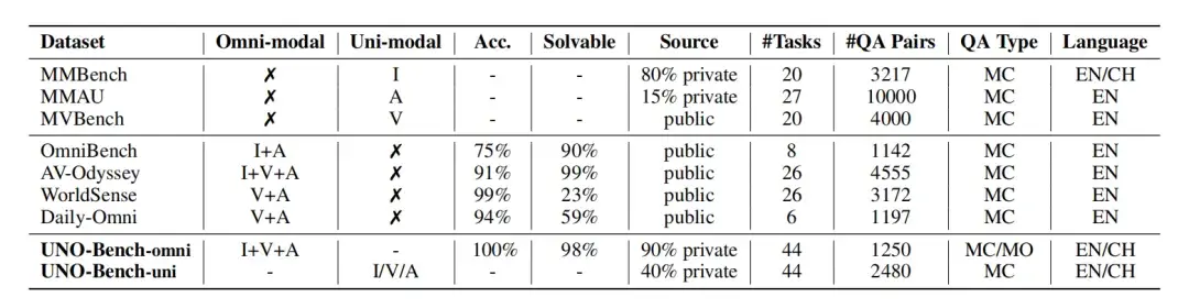 全模态到底是不是“1+1＞2”？美团UNO-Bench揭示单模态与全模态能力的组合规律 - 知乎