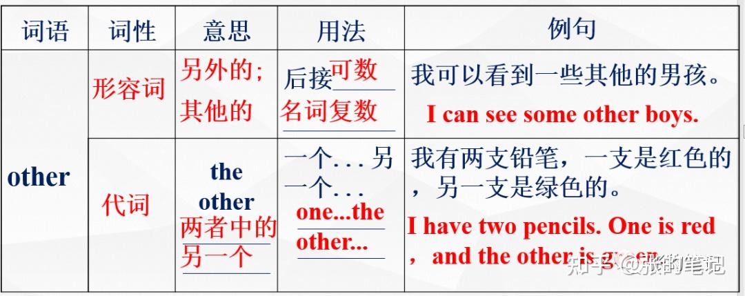 辨析the other，the others，others，another与other - 知乎