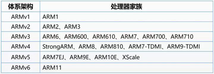 到底什么是Cortex、ARMv8、arm架构、ARM指令集、soc？一文帮你梳理基础概念【科普】 - 知乎