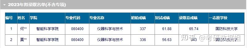 国防科技大学 080400 仪器科学与技术专业招生复试录取数据汇总 - 知乎