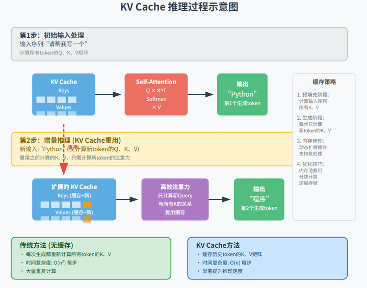 深入解析大语言模型推理加速核心技术：KV缓存 (Key-Value Cache)，包括验证代码 - 知乎