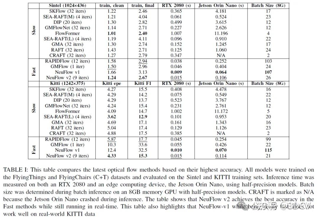 边缘设备20FPS！精度SOTA！NeuFlow v2：又快又准的光流估计！已开源！ - 知乎