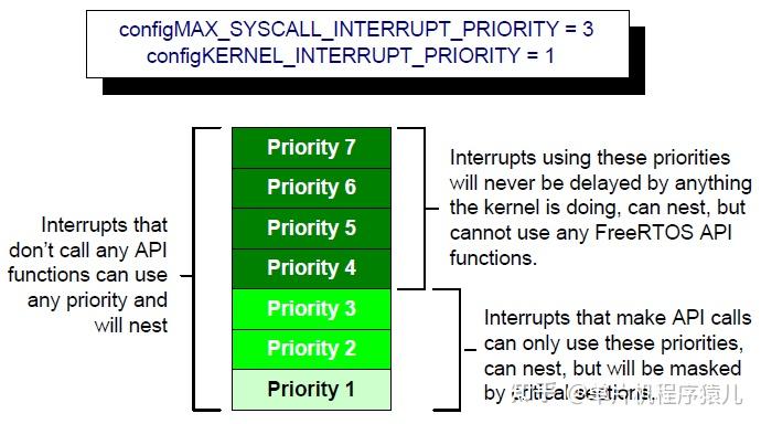 FreeRTOS中断管理 - 知乎