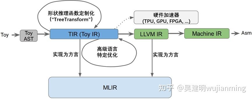 MLIR多层中间表示——用MLIR构建编译器（上） - 知乎