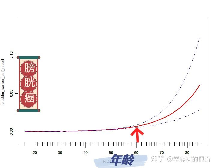 NHANES数据库练手DAY1（年龄与肿瘤） - 知乎