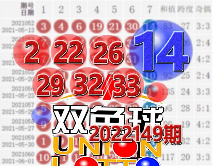 双色球22149期开奖结果：红球历史上有2期五球相同，蓝球14下落 - 知乎
