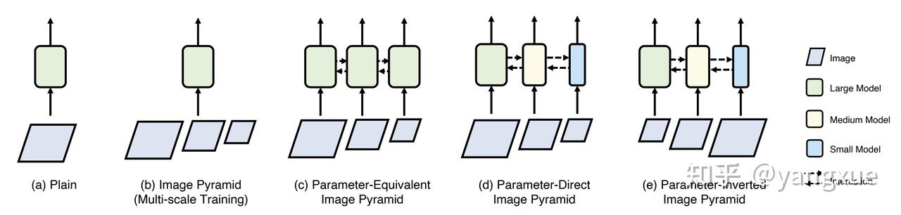 参数倒置图像金字塔网络（PIIP, NeurIPS'24, Spotlight） - 知乎