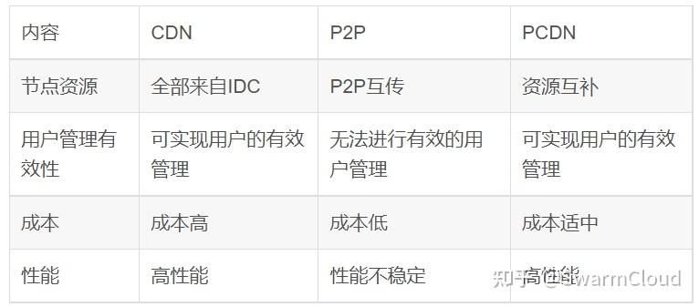 一篇文章解读：CDN,P2P和PCDN - 知乎