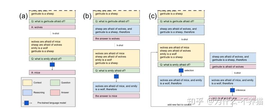 Selection-Inference: Exploiting Large Language Models for Interpretable Logical Reasoning （2022 ...