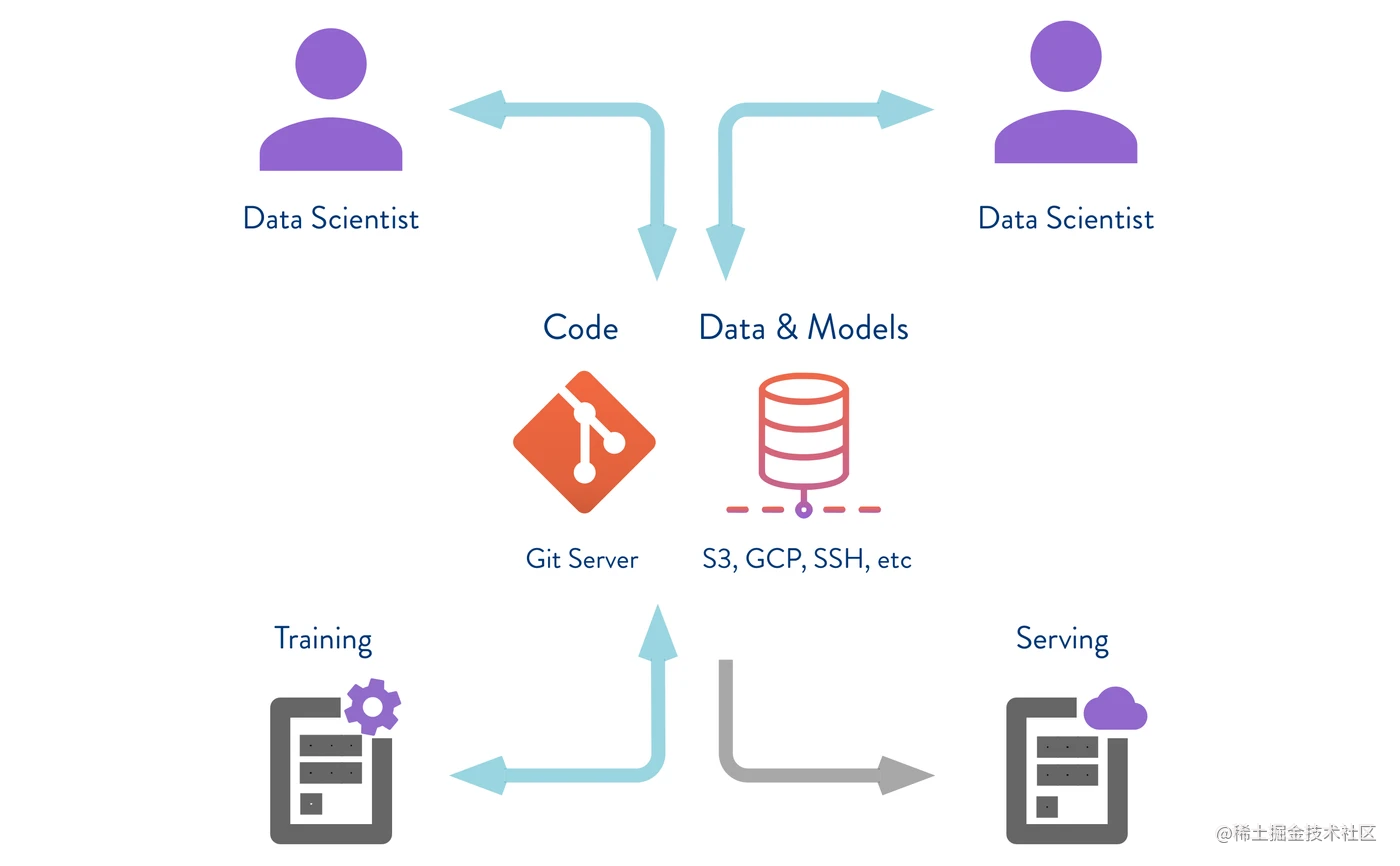 快速入门DVC（三）：数据与模型版本管理 - 知乎