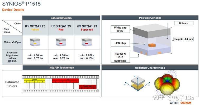 360°侧发光，SYNIOS® P1515系列LED引领汽车照明变革 - 知乎