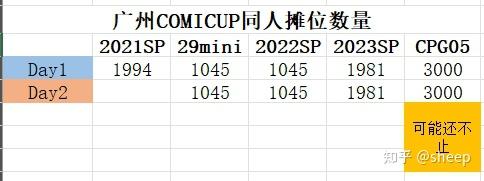 历届COMICUP发展阶段、举办信息与各项数据 - 知乎