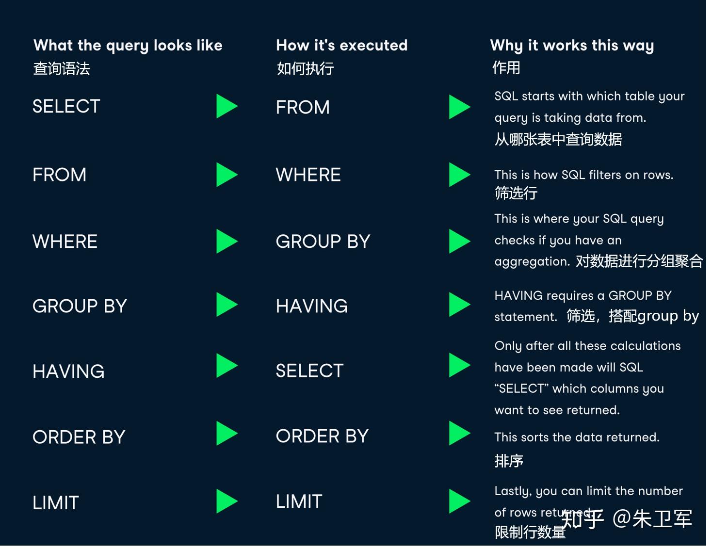 数据分析人员需要掌握sql到什么程度？ - 知乎
