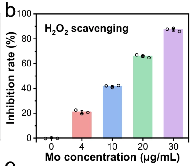 【实验方法】草酸钛钾(PTO)探针评估H2O2的清除能力 - 知乎
