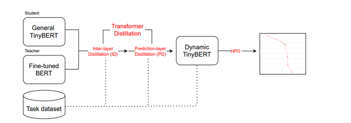 Dynamic-TinyBERT：通过动态序列长度提TinyBERT的推理效率 - 知乎
