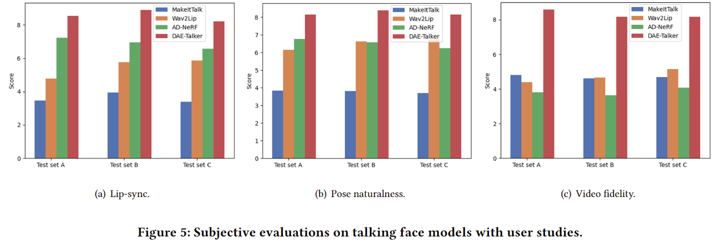 论文阅读笔记 DAE-Talker: High Fidelity Speech-Driven Talking Face Generation ...