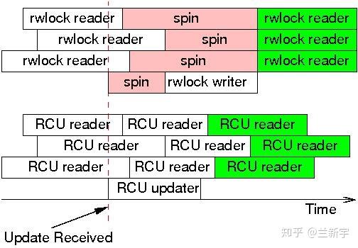 Linux中的RCU机制[一] - 原理与使用方法 - 知乎