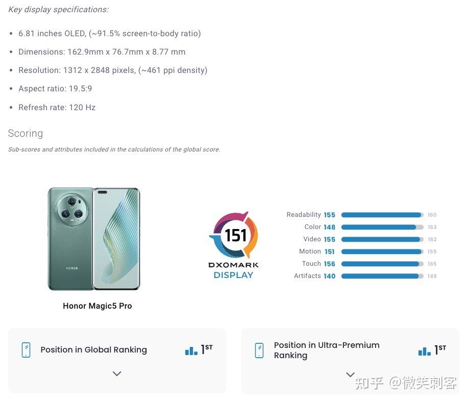荣耀 Magic5 Pro 拿下 DXO 影像/屏幕双料第一，领先华为、苹果 - 知乎