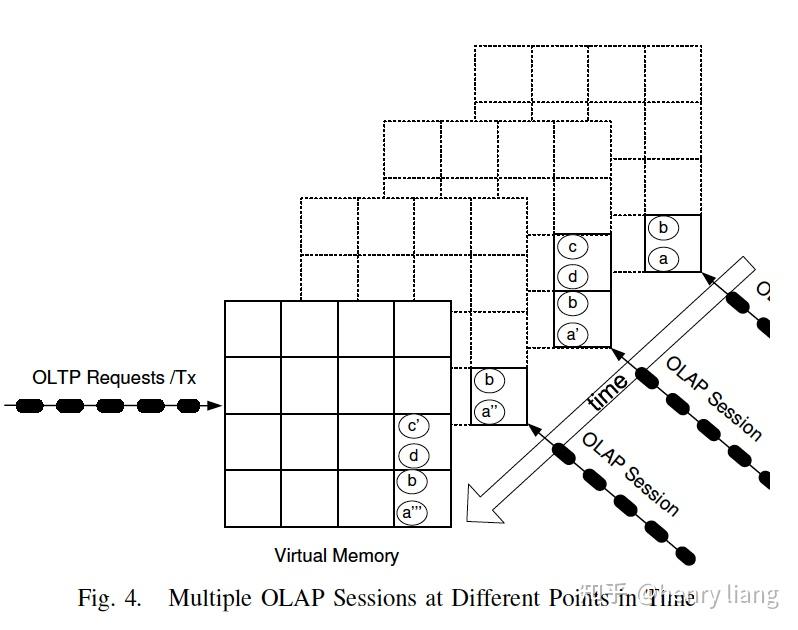 HyPer: A Hybrid OLTP&OLAP Main Memory Database System Based on Virtual Memory Snapshots - 知乎