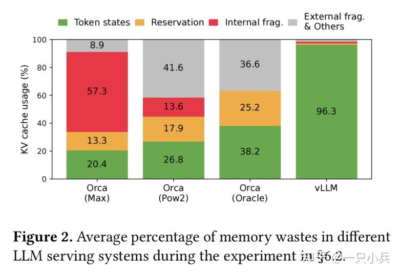 LLM推理加速——vLLM论文 - 知乎