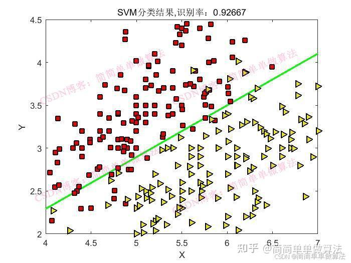 基于遗传优化SVM支持向量机的数据分类算法matlab仿真,SVM通过编程实现,不使用工具箱 - 知乎
