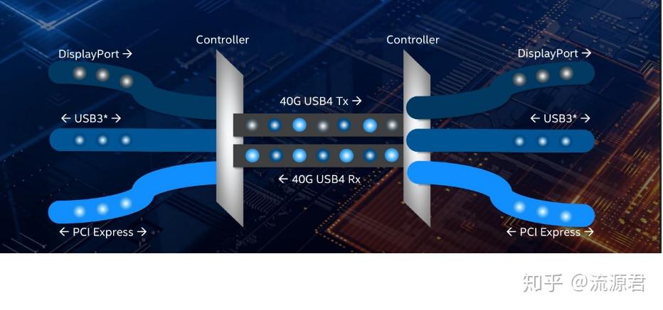 USB4是什么？与USB 3.2有什么区别？ - 知乎