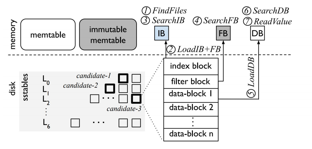 一文理解RocksDB数据库引擎的LSM-Tree存储结构 - 知乎