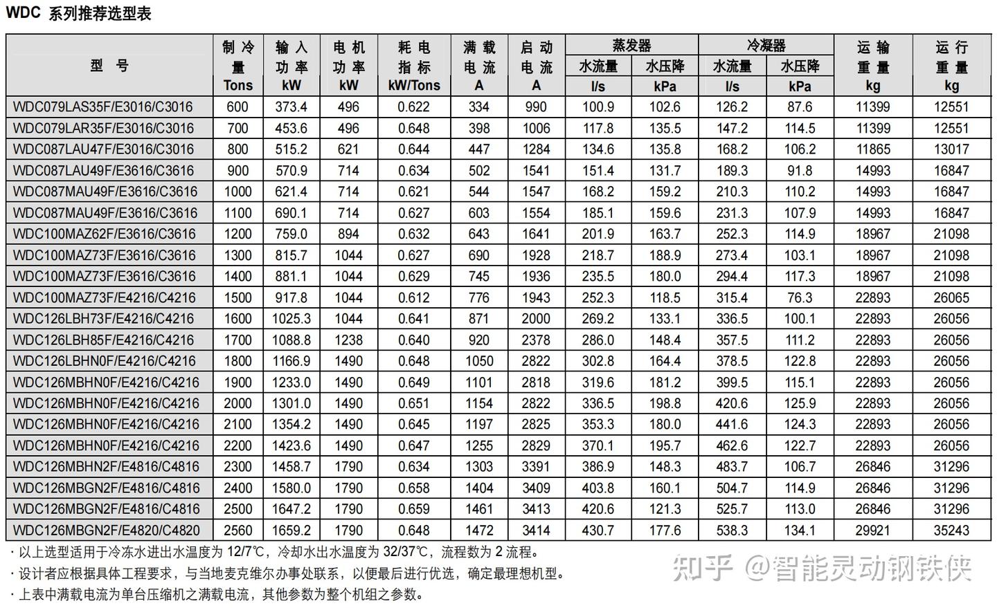 WSC/WDC 系列麦克维尔离心式冷水机组 - 知乎
