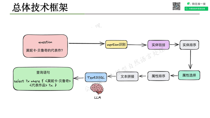 【LLM & RAG & text2sql】大模型在知识图谱问答上的核心算法详细思路及实践 - 知乎
