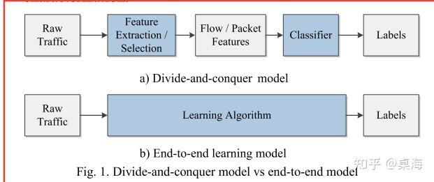 End-to-end Encrypted Traffic Classification with One-dimensional Convolution Neural Networks复现 - 知乎